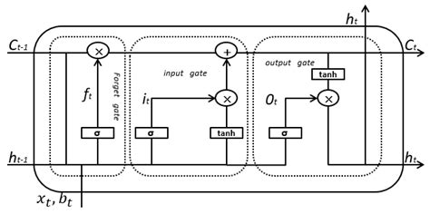 Sensor Drift Compensation Based On The Improved Lstm And Svm Multi