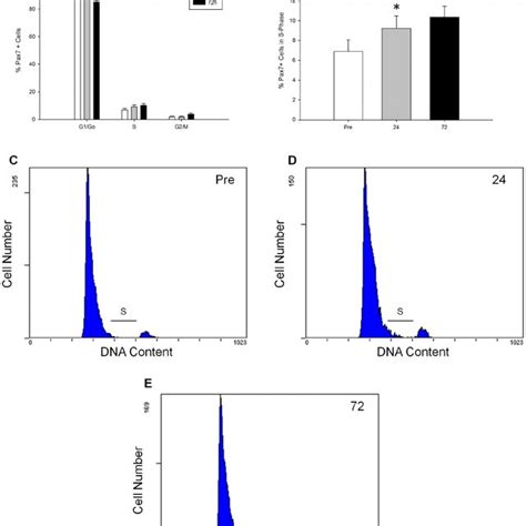 Cell Cycle Kinetics Following An Acute Bout Of Resistance Exercise Sc Download Scientific