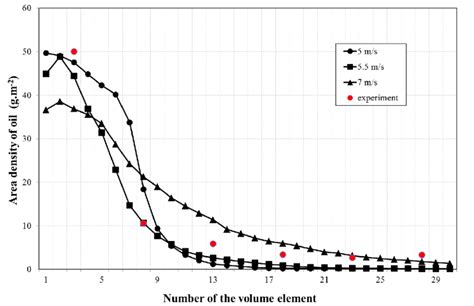 Plot Of The Areal Density Of Oil At Three Different Velocities On An