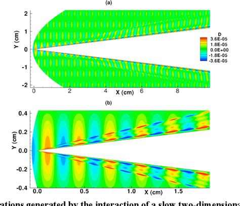 Figure 22 From Receptivity Of Hypersonic Boundary Layers To Acoustic And Vortical Disturbances