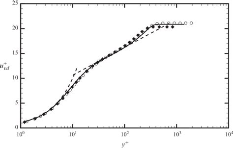 Distribution Of The Van Driest Transformed Mean Streamwise Velocity In