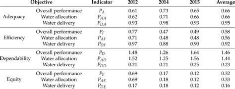 Summary Of Performance For The Irrigation Scheme Download Table