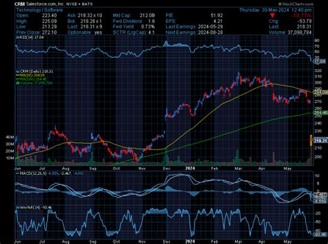 Chart Of The Day Salesforce Crm Tradewins Daily