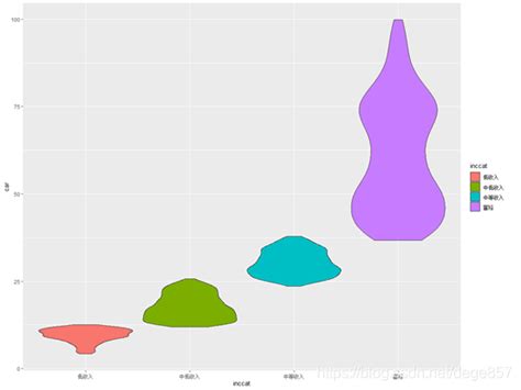 Ggplot绘制小提琴图ggplot小提琴图 Csdn博客