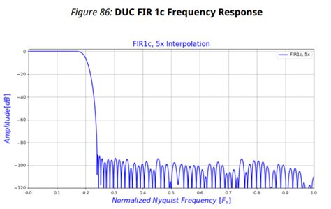 rfsoc应用笔记 rf数据转换器 08 rfsoc关键配置之rf dac内部解析（二） 反sinc滤波器 csdn博客