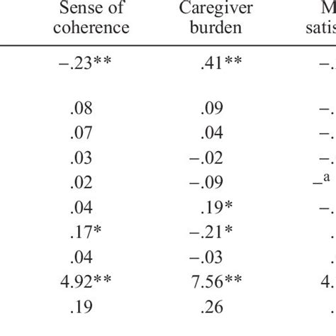 regression coefficients predicting dependent variables with presence