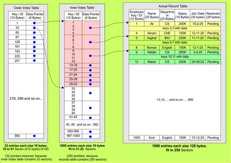 B Tree Index Multilevel Indexing Cs Taleem