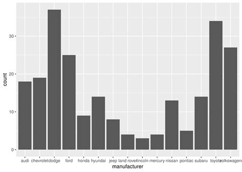 First Steps Ggplot Elegant Graphics For Data Analysis E