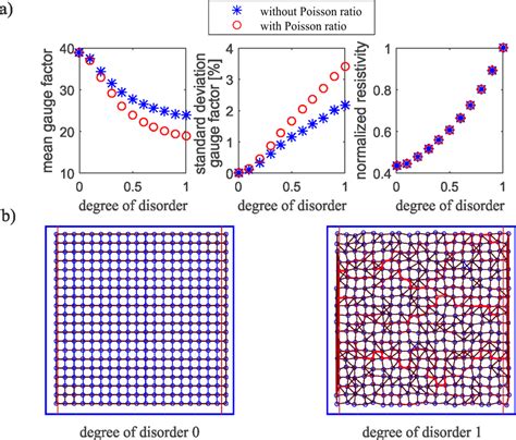 A Mean Gauge Factor Standard Deviation Normalized Resistivity Of 30