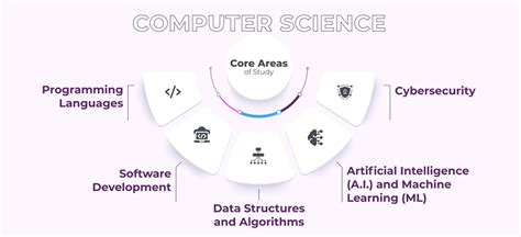 Computer Science Vs Computer Engineering What Fits You