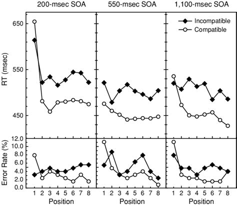 Reaction Time Rt Top Panels And Error Rate Bottom Panels Are Shown Download Scientific