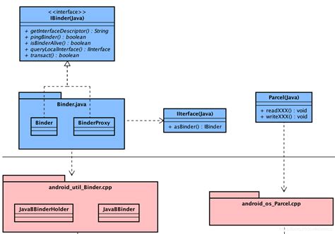 Android 系统核心机制binder（09）binder Java层实现android Binder实例 Csdn博客