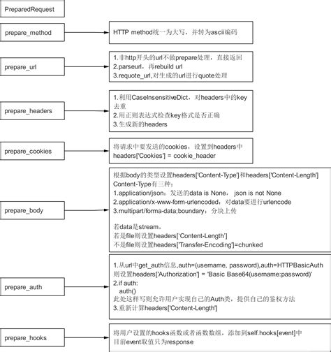 python requests库源码分析 python requests源码详解 风之泪月之光的博客 csdn博客