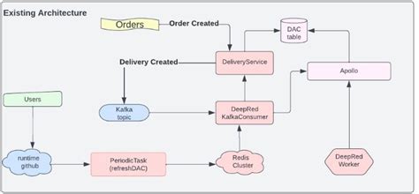 Doordash Uses Cockroachdb To Create Config Management Platform For