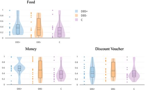 auc violin plots for patients dbs patients dbs− and c n 45
