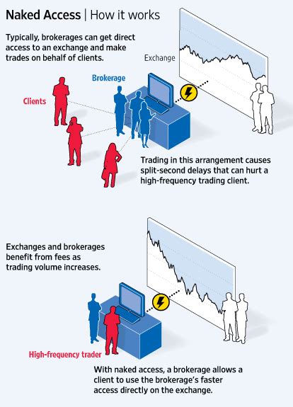 Of All U S Trades Are Naked Access The Economic Populist