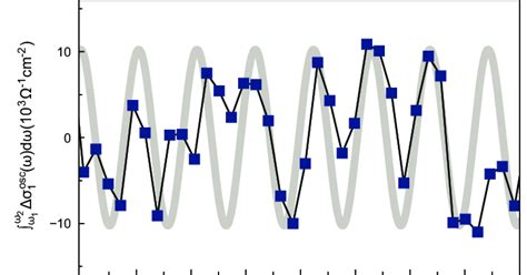The Phonon Driven State Evidenced By The Oscillatory Response In The