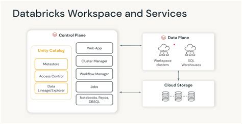 Getting Started With Data Engineering On Databricks By Melissa