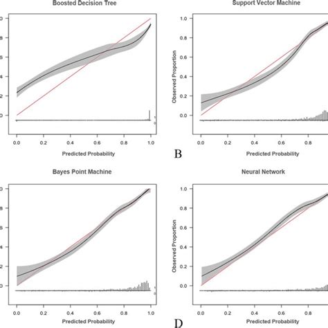 A D This Figure Shows The Calibration With 95 Confidence Intervals For