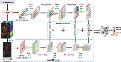Figure 1 From Cross Scene Deep Transfer Learning With Spectral Feature Adaptation For