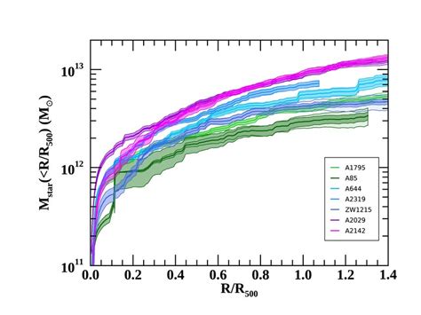 Cumulative Stellar Mass Profiles Dark Shades Are Statistical