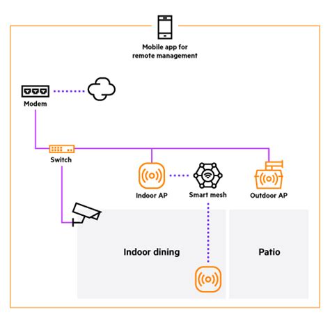 Small Business HPE Networking Instant On