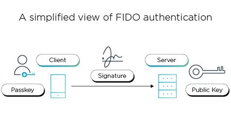 Fido Authentication Fido Vs Fido2 Vs U2f Explained