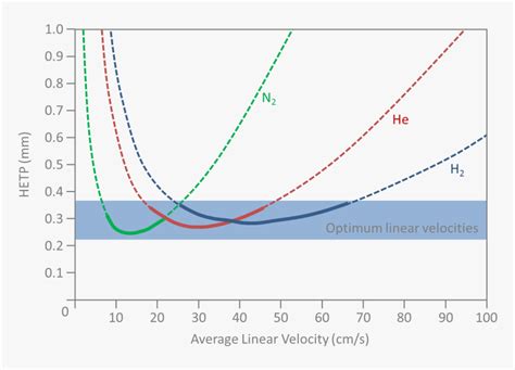 Van Deemter Plot Carrier Gas Hd Png Download Kindpng