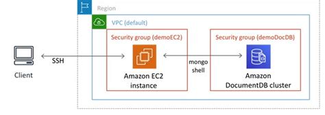 Amazon Documentdb 入门（兼容 Mongodb）；第 1 部分 使用 Amazon Ec2 亚马逊aws官方博客