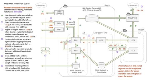 Understanding The Aws Data Transfer Viet Aws