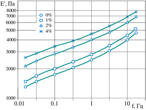 Dependence Of The Modulus Of Elasticity On The Vibration Frequency With Download Scientific