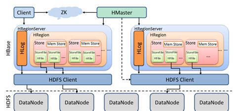 Hbase架构详解及读写流程hbase集群架构api Csdn博客