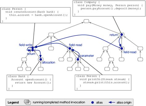 flow of an account instance through an execution tree download scientific diagram