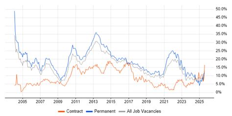 Sql Contracts In Cheltenham Co Occurring Skills And Contractor Rates