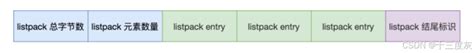 Redis 底层数据结构,一文详解redis底层是什么做得 Csdn博客 Redis 底层数据结构,一文详解redis底层是什么做得 Csdn博客