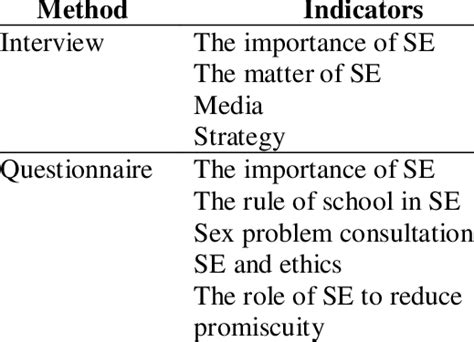 Interview And Questionnaire Indicators Download Scientific Diagram