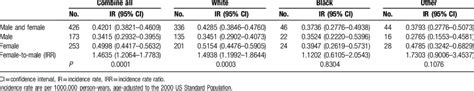 Age Adjusted IRs And IRRs Of PMBL Based On Race And Sex SEER Download Table