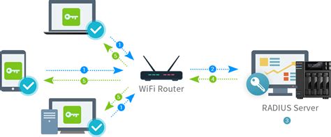 Wifi Radius Server