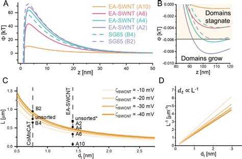 A Dlvo Calculations For All Swcnt Fractions Used In This Publication