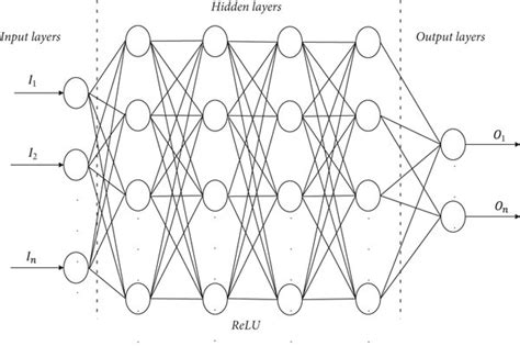 The Proposed Fully Connected Multilayer Dnn Structure Which Comprises