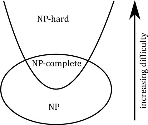Complexity Theory Cases For P NP Computer Science Stack Exchange