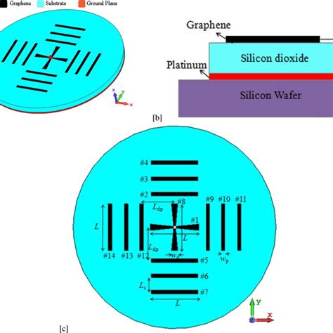 Schematic Of The Proposed Graphene Based Thz Antenna A 3d View B Download Scientific