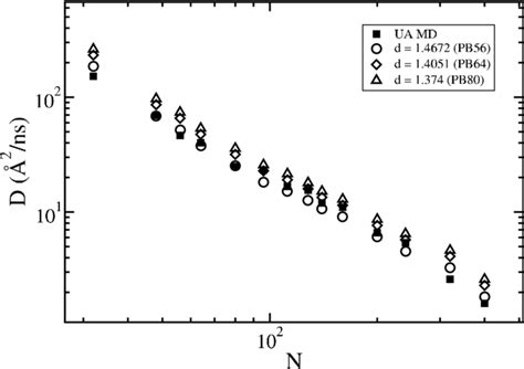 Diffusion Coefficient Predicted From The Rescaled Ms Md When Different