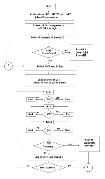The Flow Chart Of The Pic Microcontroller Programming Download Scientific Diagram
