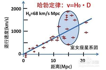 怎样通过哈勃常数来计算宇宙的年龄？ 百度经验