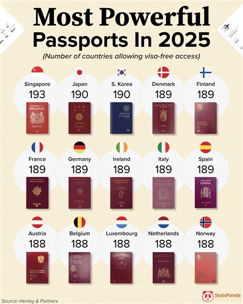 Most Powerful Passports In 2025 Statspanda Blog Statspanda