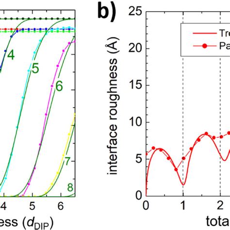 A Layer Coverage And B Interface Roughness Calculated For The