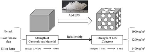 Influence Of Paste Strength On The Strength Of Expanded Polystyrene