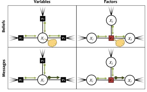 03 Exact Inference 小角龙的学习记录
