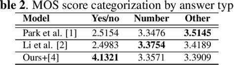 Table 2 From Understanding Vqa For Negative Answers Through Visual And Linguistic Inference